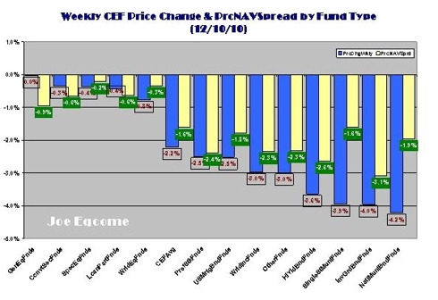 CEF Weekly Review: Banking on Financials | Seeking Alpha