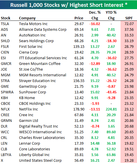 Most Heavily Shorted Stocks | Seeking Alpha Most Heavily Shorted Stocks | Seeking Alpha