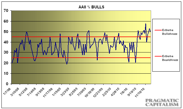 Bullishness at Highest Levels Since 2007 | Seeking Alpha