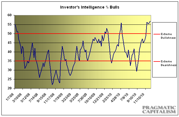 Bullishness at Highest Levels Since 2007 | Seeking Alpha