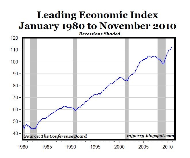 Latest Leading Economic Index Data: Expansion Gaining Momentum ...