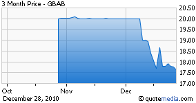 Will GBAB Bounce Back in January? (NYSE:GBAB) | Seeking Alpha