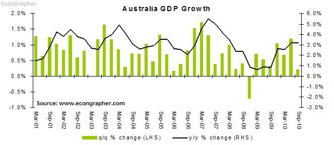 Top 5 Economics Graphs of the Week | Seeking Alpha