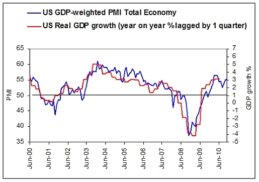 Global PMI Scorecard: A Faster Rate of Expansion | Nasdaq