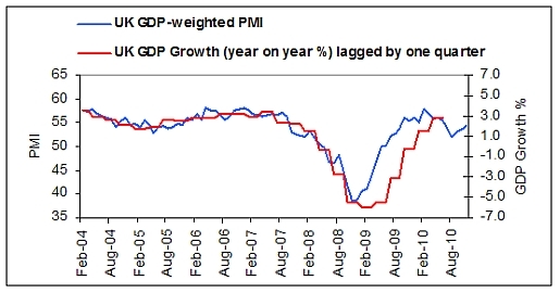 Global PMI Scorecard: A Faster Rate of Expansion | Nasdaq