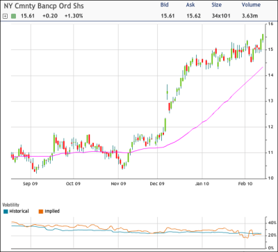 Why the Puts in NY Community Bancorp (NYSE:NYCB) | Seeking Alpha