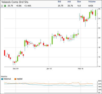 Volatility Seller Targets Valassis (NYSE:VCI-DEFUNCT-3609) | Seeking Alpha
