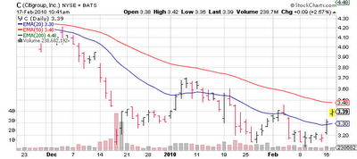 Citigroup Feeling the Hedge Fund Love (NYSE:C) | Seeking Alpha