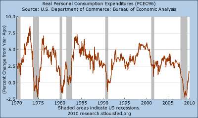 Real Consumption Growth Rate Highest Since 2007 | Seeking Alpha