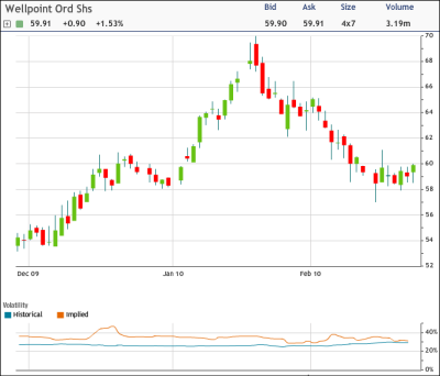 WellPoint Receives Bearish Diagnosis (NYSE:ELV) | Seeking Alpha