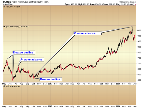 C-Wave or D-Wave? | Seeking Alpha