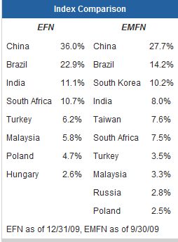 EFN vs. EMFN: Comparing Emerging Markets Financial ETFs | Seeking Alpha