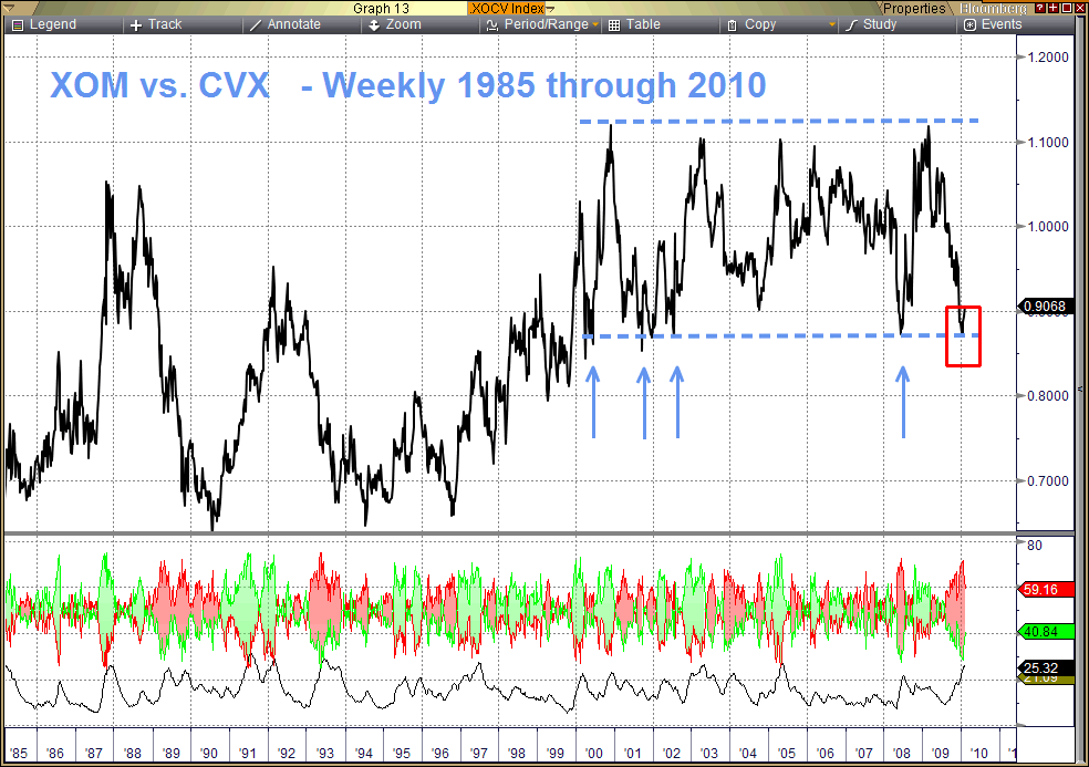 Long Exxon vs. Short Chevron: Attractive risk reward within a 10 year ...
