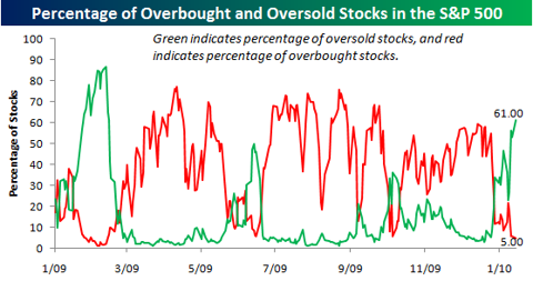 Percentage of Oversold Stocks at Highest Level Since March 2009 ...