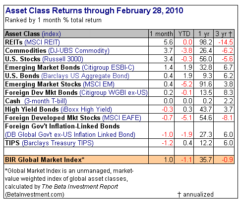February Returns by Asset Class | Seeking Alpha