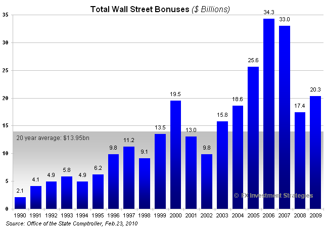 Chart of the Week: Wall Street Bonuses | Seeking Alpha Chart of the Week: Wall Street Bonuses | Seeking Alpha