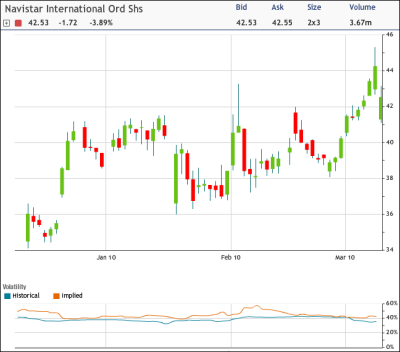 Bears Look for Navistar to Push Lower (NYSE:NAV-DEFUNCT-11770 ...
