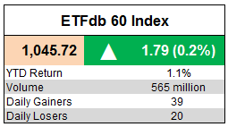 Thursday's ETF Roundup: UNG Slides, EWJ Surges | Seeking Alpha
