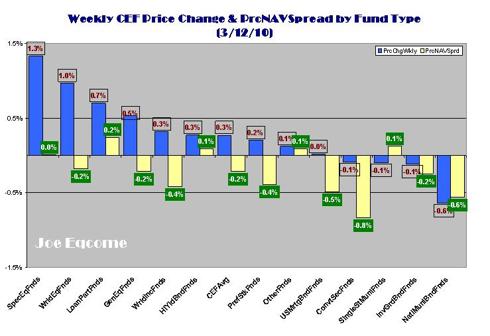 CEF Weekly Review: A Stutter Step | Seeking Alpha
