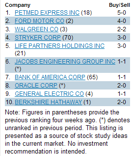 A Look at Better Investing's Most Active Stocks | Seeking Alpha