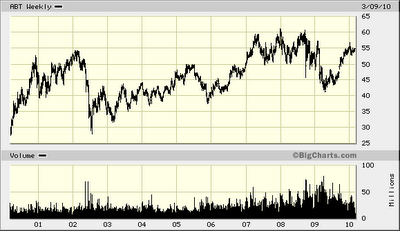 Abbott Labs: Dividend Stock Analysis (NYSE:ABT) | Seeking Alpha