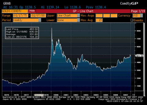 Gold's Dramatic Rise and Fall in 1980s - Why It's Important | Seeking Alpha