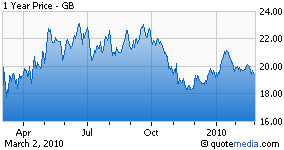 Greatbatch Reports Beat Q4 (NYSE:ITGR) | Seeking Alpha