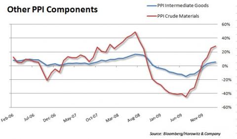 PPI Shows No Inflation, None Coming: Economy Is Just Fine... | Seeking ...