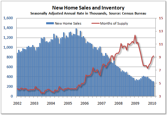 New Home Sales Reach Record Lows in February | Seeking Alpha