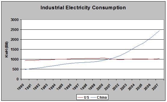 Electricity Generation and Consumption Point to U.S. Industry as a ...