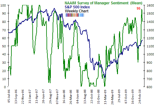 Sentiment Overview: Mixed Signals | Seeking Alpha