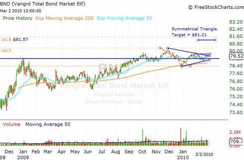 Chart Analysis on Vanguard Total Bond Market ETF (BND) – Symmetrical Triangle Breakout | Seeking ...