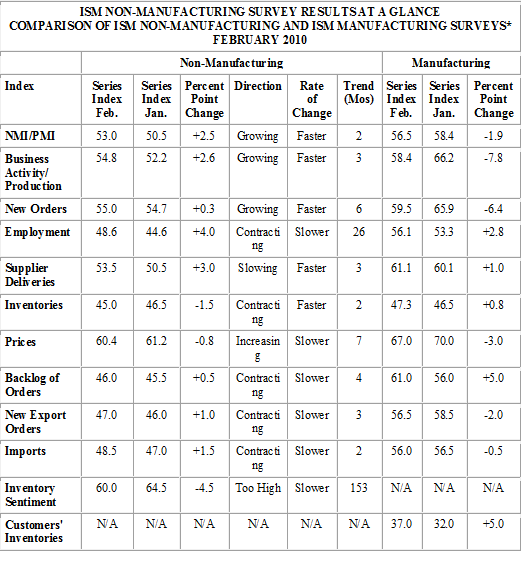 ISM Services Index Report: Sector Is on the Mend | Seeking Alpha