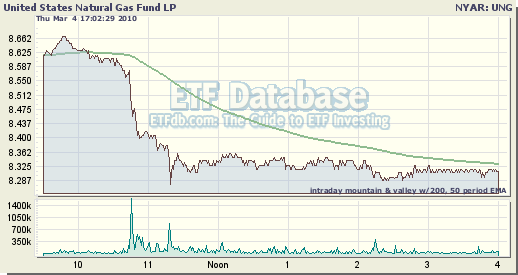 Thursday's ETF Roundup: UNG Hits All-Time Low | Seeking Alpha