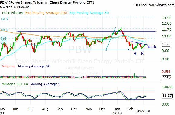 Clean Energy ETF (PBW) Breaks Out of Head & Shoulders Bottom | Seeking ...