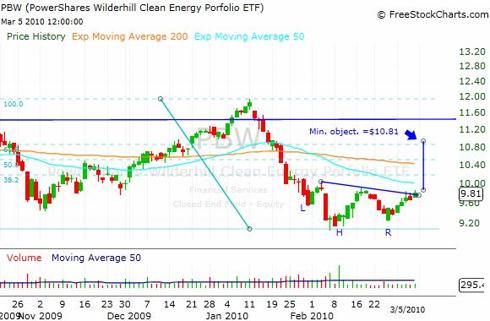 Clean Energy ETF (PBW) Breaks Out of Head & Shoulders Bottom | Seeking ...