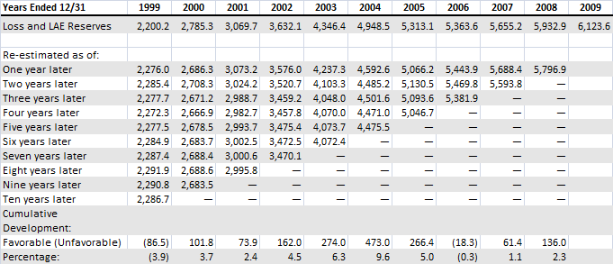 Insurers' Loss Estimates: Lessons for Investors | Seeking Alpha