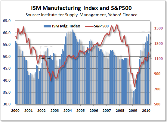 The ISM Manufacturing Index Expands Again | Seeking Alpha