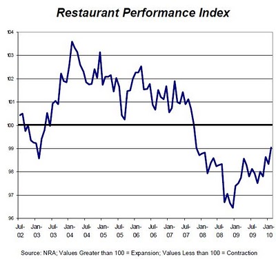 February Restaurant Index Highest Since November 2007 | Seeking Alpha