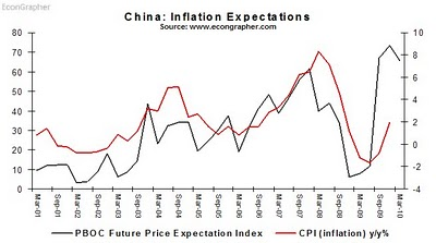 This Week: Global Growth, China's Looming Inflation and Monetary Policy ...
