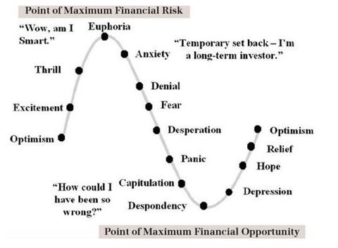 Four Looks at the Psychology of Market Cycles | Seeking Alpha