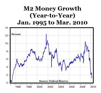Annual M2 Growth Below 2% for the Last Four Weeks | Seeking Alpha