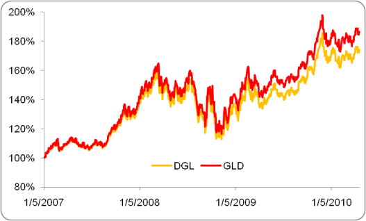 GLD vs. DGL: Comparing Gold ETFs | Seeking Alpha