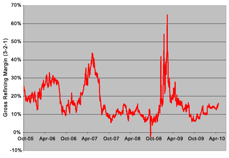 Refining Margins on a Streak | Seeking Alpha