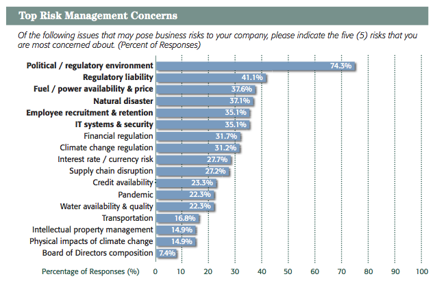 Energy Risk Ranks Third on Corporate Risk List | Seeking Alpha
