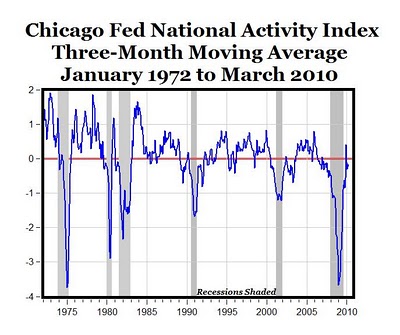 Chicago Fed Index: Another Sign the Recession Is Over | Seeking Alpha