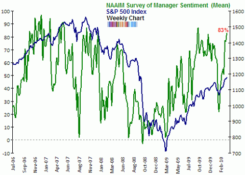 Sentiment Overview: Bulls Advance | Seeking Alpha