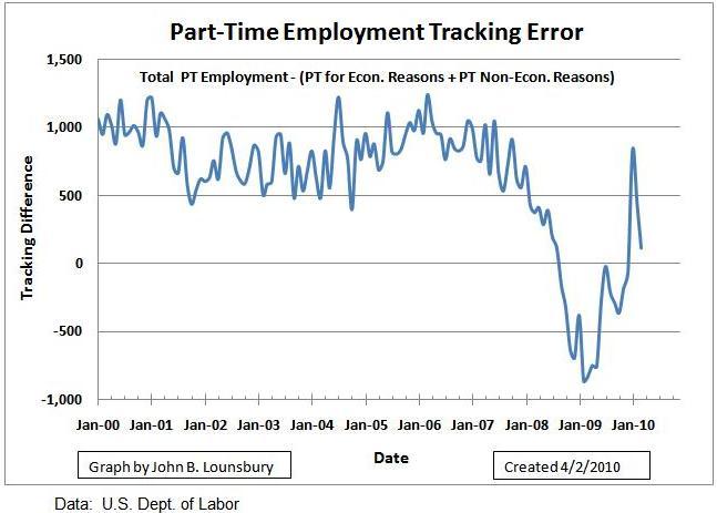 The Problems With Employment Data Tracking Patterns | Seeking Alpha