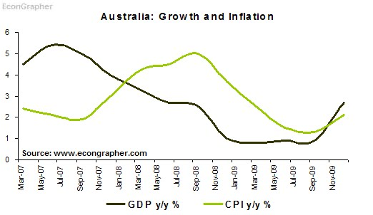 Australia Tightens Monetary Policy: Which Emerging Market Is Next ...