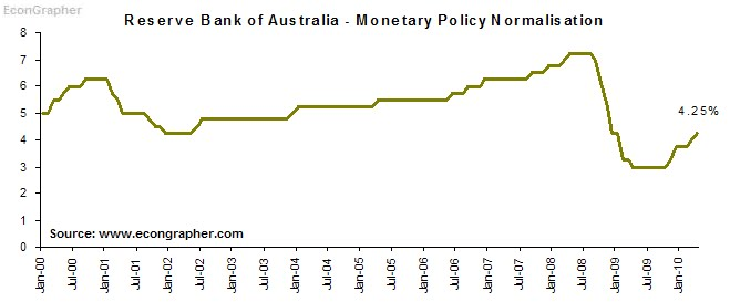 Australia Tightens Monetary Policy: Which Emerging Market Is Next ...